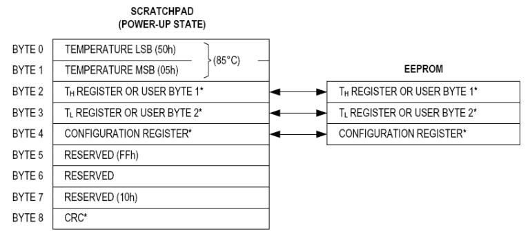 راه اندازی سنسور دمای ds18b20 با stm32 , codevision , bascom